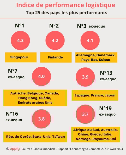 Indice de performance logistique : 5 chiffres à retenir